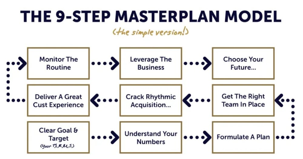 Create your Masterplan